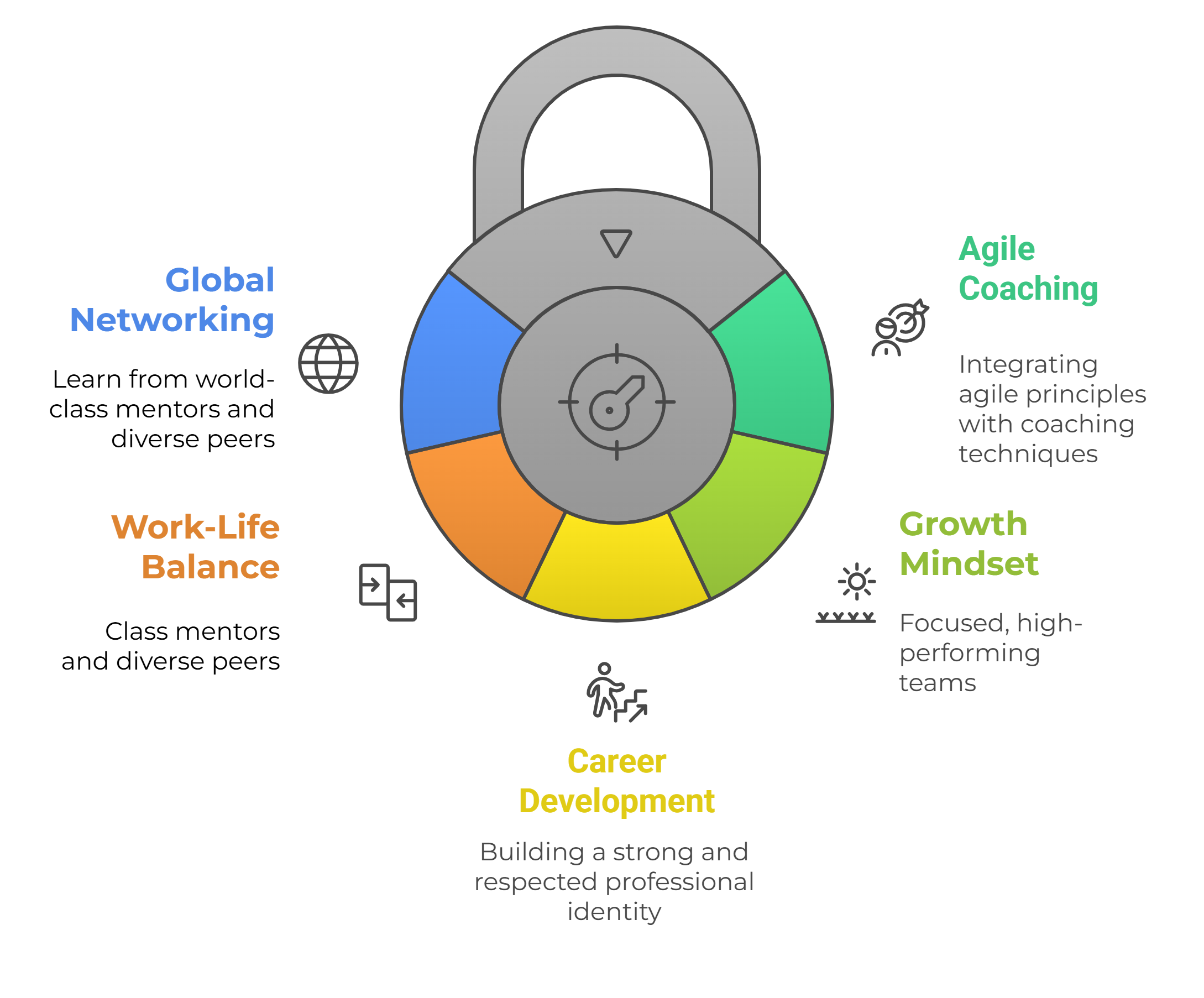 ICF ACC Level 1 | Associate Certified Coach Training